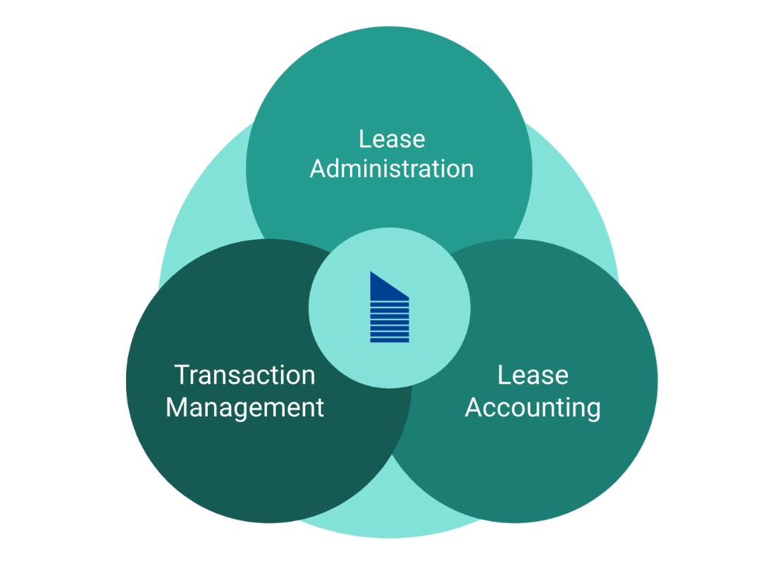 I ️ Leases - Occupier